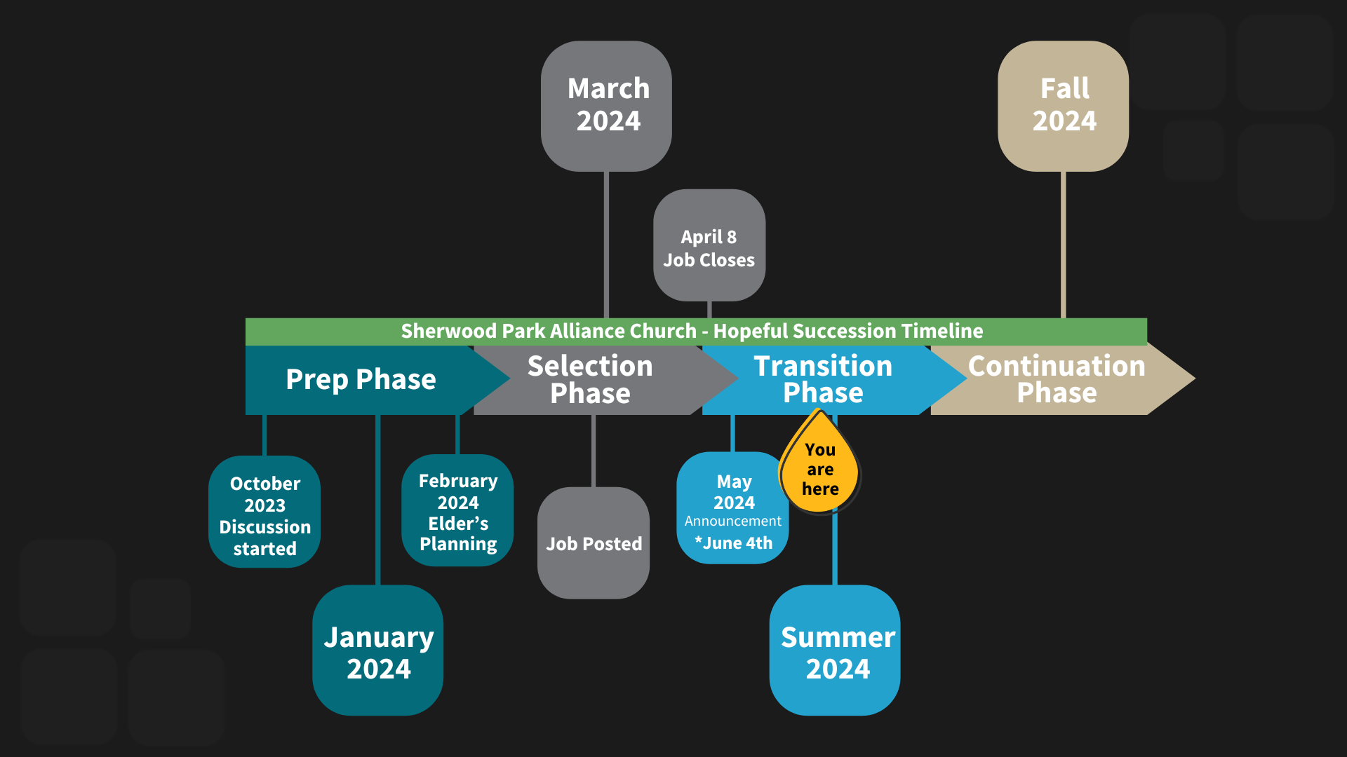 Succession | Sherwood Park Alliance Church